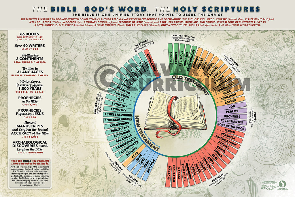 The Books of the Bible – Calvary Posters